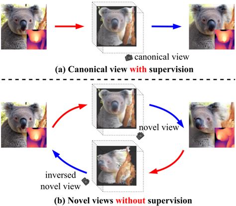 논문 리뷰 F3d Gaus Feed Forward 3d Aware Generation On Imagenet With Cycle Consistent Gaussian