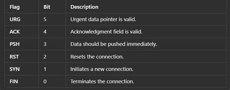 Understanding Tcp Protocol Header Flags
