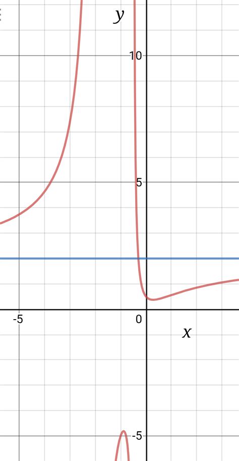 [solved] Can A Graph Cross A Horizontal Asymptote Course Hero
