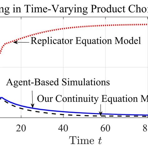 comparison among the population dynamics described by the replicator