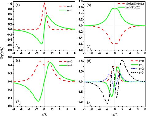 Illustration Of Normalized Wavefunctions N ψxl For Various U P U 10 Download