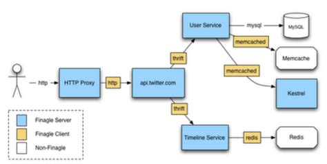 Finagle A Protocol Agnostic RPC System