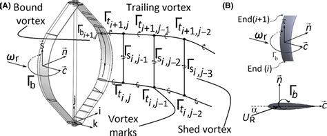Blade Elements Sections And Vortex Filaments Along With A Global Download Scientific Diagram
