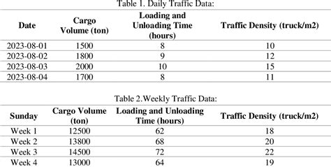 Table 2 From Traffic Density Prediction Model At Loading Terminal Using