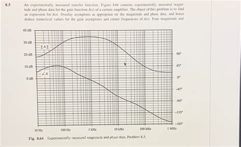 Solved 85an Experimentally Measured Transfer Function