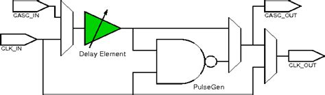 Figure 2 From Performance Driven Routing For Modern Fpgas Invited Paper Semantic Scholar