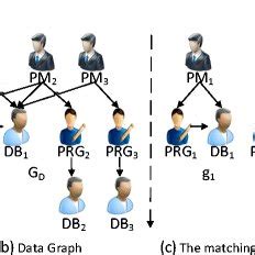 Data Graph GD And Pattern Graph GP Download High Resolution Scientific Diagram