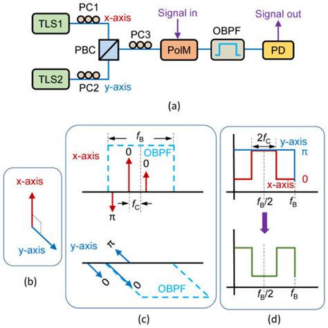 Schematic Diagram Of A The Proposed Mpf And B D The Principle