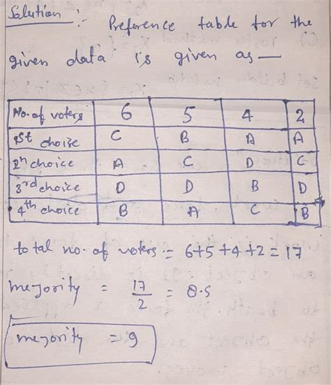 [solved] He Following Figure Shows The Preference Ballots For An Election Course Hero
