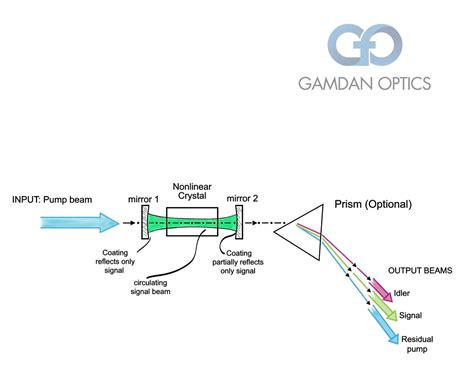 Types Of Optical Parametric Oscillators — Gamdan Optics