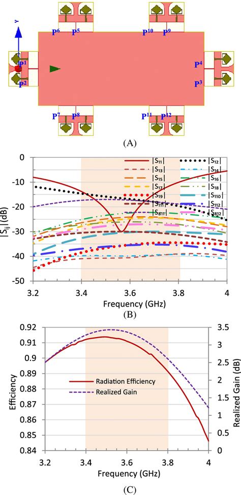 12‐element Multiple‐input‐multiple‐output Mimo Antenna A