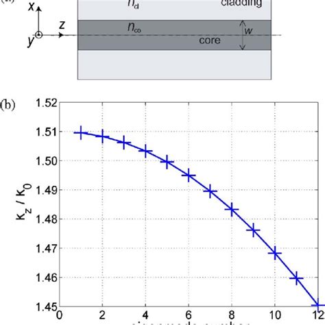 Color Online A Dielectric Multimode Waveguide Structure And B