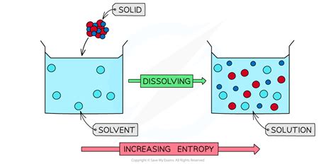 Entropy Entropy Change Cambridge CIE A Level Chemistry Revision Notes