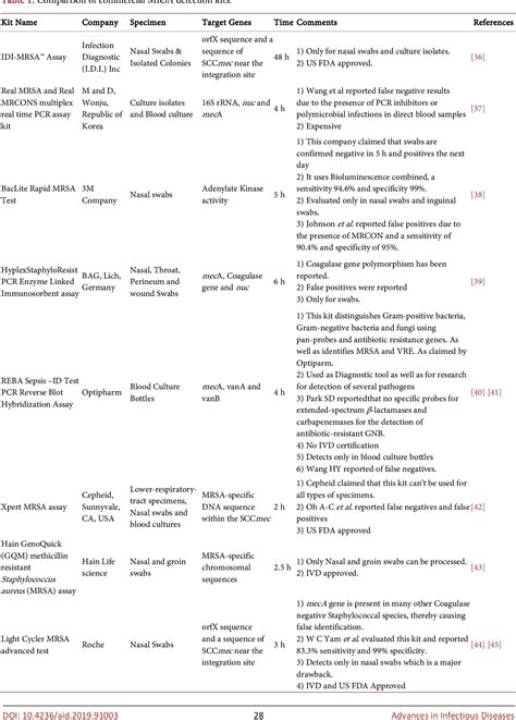 Table 1 From A Simple Sample Processing Protocol And Multiplex Pcr For Direct Detection Of Mrsa
