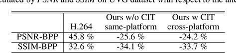 Table 1 From Towards Real Time Neural Video Codec For Cross Platform