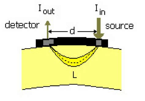 Propagation Of Photons Between Source And Detector And Parameters For