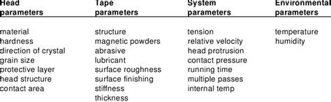 Parameters Effecting Tapes Download Table