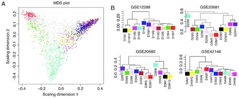 Mds Plot And Hierarchical Dendrograms Of The Four Datasets A Mds