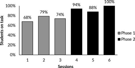 Figure 1 From The Effect Of A Teacher Centred And Learner Centred