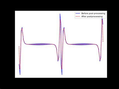 Errors Before Solid Line And After Post Processing Dashed Line For Download Scientific