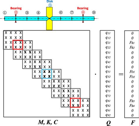 The Assembly Of The Finite Element Model Of The Rotor Bearing System Download Scientific