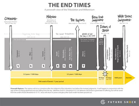 End Times Timeline