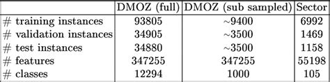 Table 1 From Sequential Dynamic Classification For Large Scale Multiclass Problems Semantic
