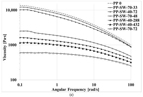 Influence Of Different Environments And Temperatures On The Photo Oxidation Behaviour Of The