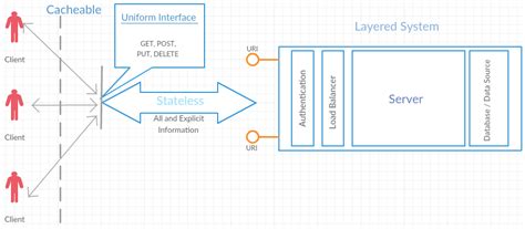 A Look At Rest Api Design Patterns