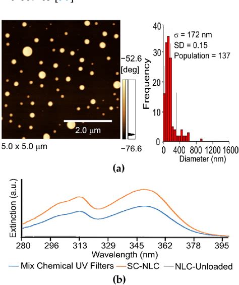 Figure 3 From Nlc Based Sunscreen Formulations With Optimized Proportion Of Encapsulated And