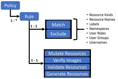 在 Amazon Eks 通过 Kyverno 实现策略即代码 亚马逊aws官方博客