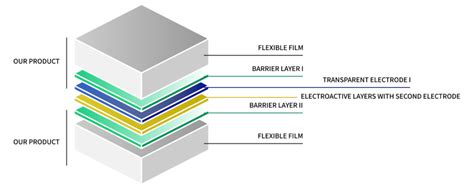 Oled Encapsulation Introduction And Market Status Oled Info