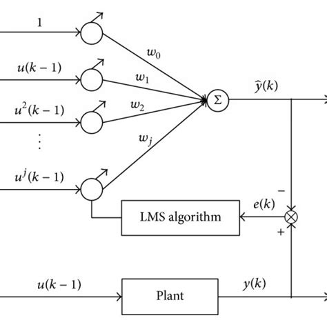 The Structure Of Nonlinear Neural Network Identification Download Scientific Diagram