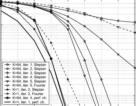 Mc Cdma Uplink Performance In Terms Of Ber Versus Snr For Iteration 1