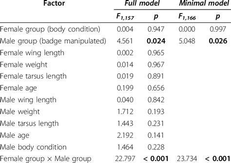 Model Summary Of The Generalized Linear Mixed Models Testing For