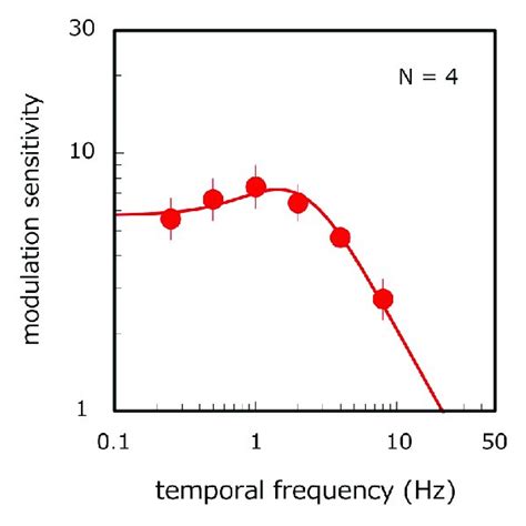 Temporal Frequency Modulation Sensitivity For Luminance Flicker Download Scientific Diagram