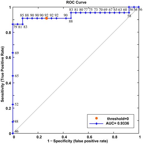 Roc Curve Of Svm Classifier Numbers Around The Curve Are The Correct