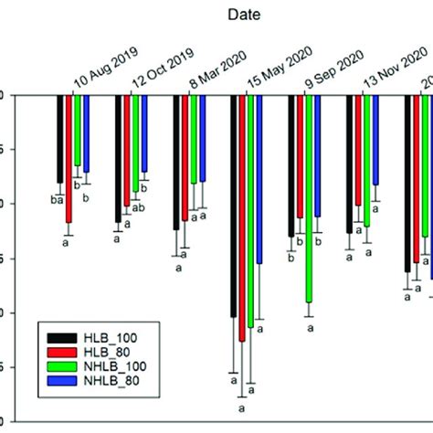 Effect Of Stem Water Potential Mpa On Huanglongbing Hlb Affected Download Scientific