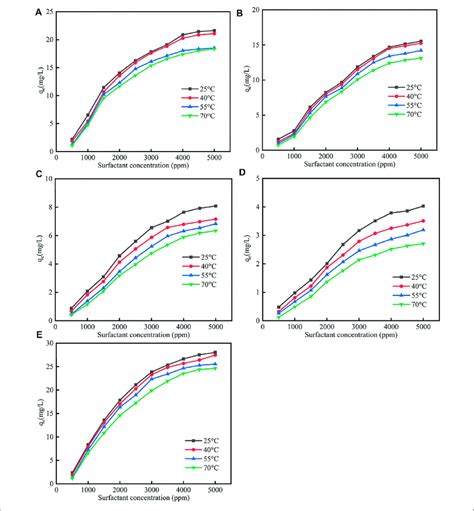 Different Surfactants A Ctab B Sds C Tx 100 D