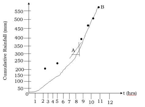 mass curve of the monitored storm a 3 year moving average curve of