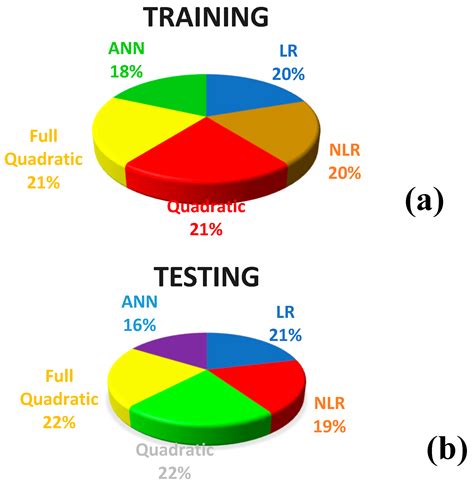 Predicting The Compressive Strength Of Green Concrete At Various