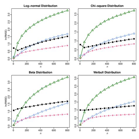 The Natural Logarithm Of The Rmse Values Of The Sample Sd Estimators