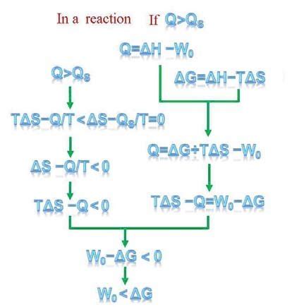 DEDUCING SCHEME FOR THE RELATIONSHIP BETWEEN WORK AND GFE IN A REACTION Download Scientific