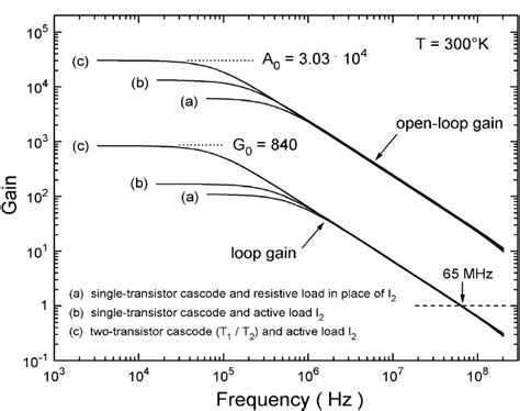 Open Loop Gain And Loop Gain Of The Integration Stage Versus Frequency Download Scientific