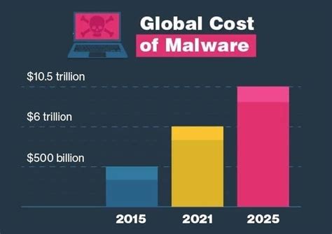 15 Crazy Malware And Virus Statistics Trends And Facts