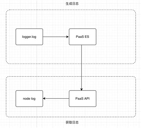 节点日志接口调用调整方案 · issue 5135 · tencentblueking bk sops · github