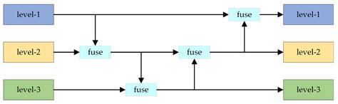 Srm Yolo For Small Object Detection In Remote Sensing Images