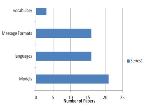 Parameters For Interoperability Architectures Download Scientific Diagram