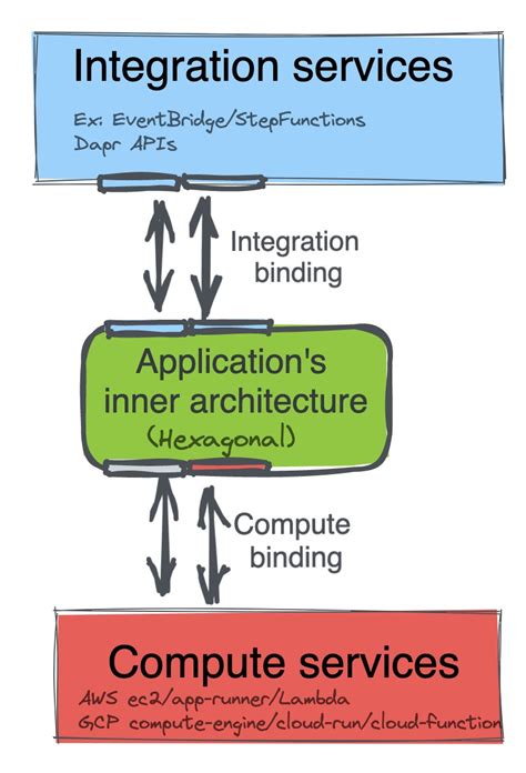 bilgin ibryam on twitter 4⃣ cloud bound applications the new cloud