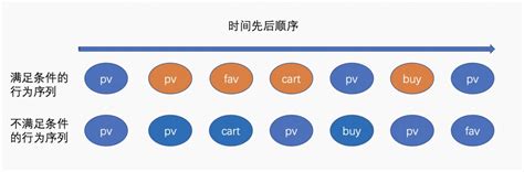 倍性能提升一文读懂AnalyticDB MySQL秒级漏斗分析函数 阿里云开发者社区